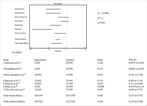 Forest Plot Of Odds Ratio 95 Ci For Peri Implantitis Download