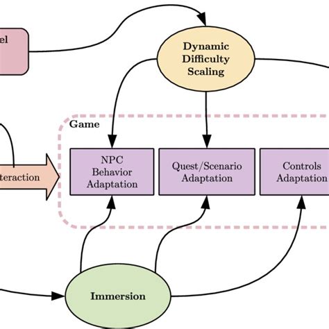 2 FlowAI A Generic Flow Framework For Game AI Download Scientific Diagram