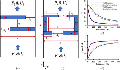 Wave Modulation With The Acoustic Metasurface A Conventional Coiling