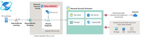Securing Azure Networks With Network Security Perimeter Zure