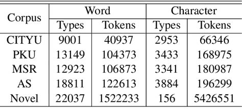 Table 1 From Unsupervised Word Segmentation With Bi Directional Neural Language Model Semantic