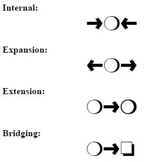 Methodologies Of Multiplication