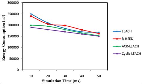 analysis of energy consumption for data transfer using acr leach