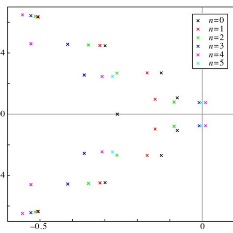 Spectrum Of The Spatially Homogeneous Steady State After A Hopf Download Scientific Diagram