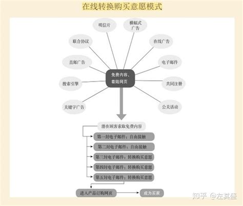2 5星 文案创作完全手册修订于2006年 知乎