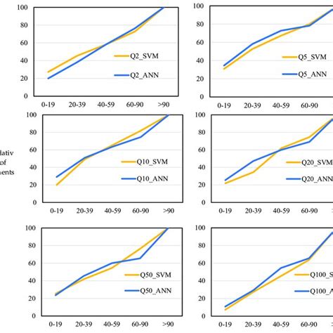 Shows The Performance Of The Ann And Svm Models Based On Abs Re Values Download Scientific