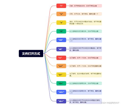 C语言中文件的操作 Csdn博客