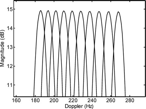 Figure 2 From Improved Target Detection Through Extended Dwell Time