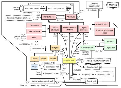 Unified Metamodel For Modeling Authorization 24 Download Scientific