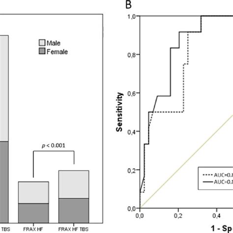 A Frax Index For Major Osteoporotic And Hip Fracture With And Without Download Scientific