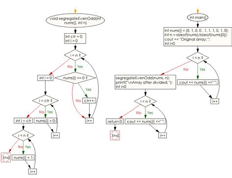 C Separate 0s And 1s From An Array Of Values 0 And 1