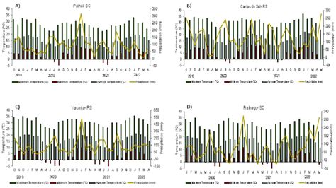 Monthly Mean Temperature Maximum Average And Minimum And Rainfall Download Scientific