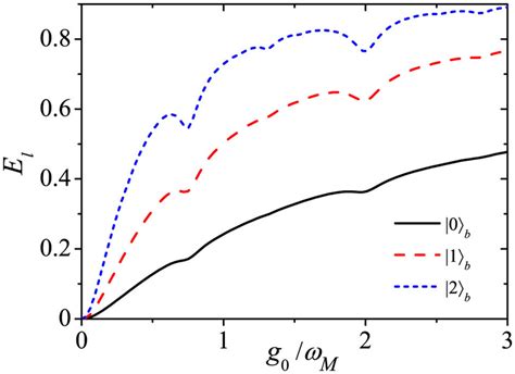 The Linear Entropy El In The Emission Case The Linear Entropy El