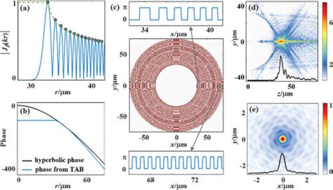 A Envelop Of The Oscillated Profile Of A Bessel Function B Download Scientific Diagram