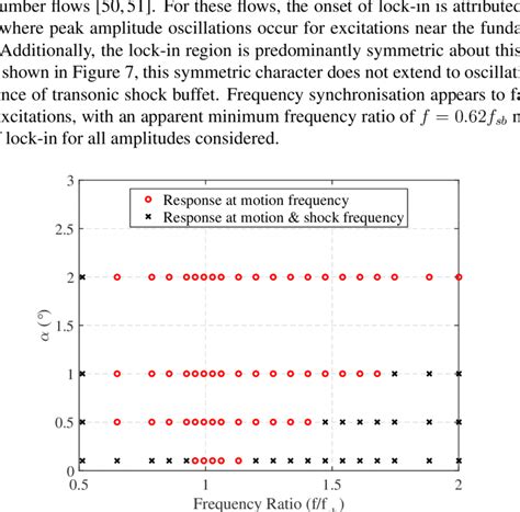 Map Of Lock In Region Download Scientific Diagram