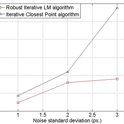 Pdf Influence Of Intrinsic Parameters Over Extrinsic Calibration Between A Multi Layer Lidar