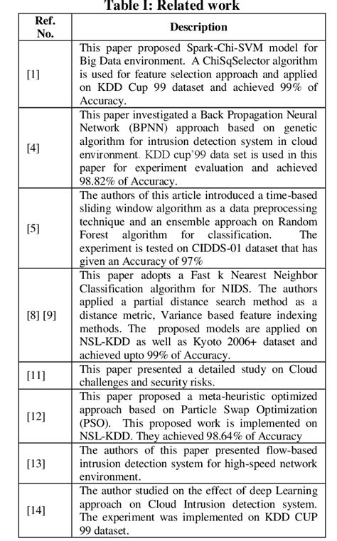Table I From A Novel Framework For Nids Through Fast Knn Classifier On Cicids2017 Dataset