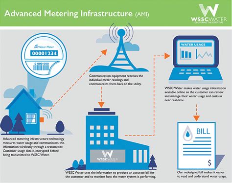Advanced Metering Operations Streamline Water Operations