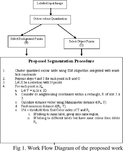 Figure 1 From A New Enhanced Semi Supervised Image Segmentation Using Marker As Prior