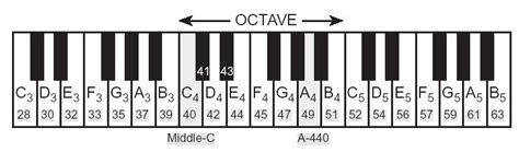 Learn Piano By Number System