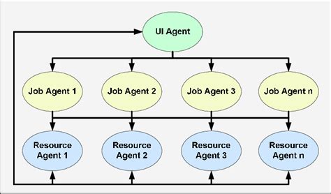 Multi Agent Scheduling System Download Scientific Diagram