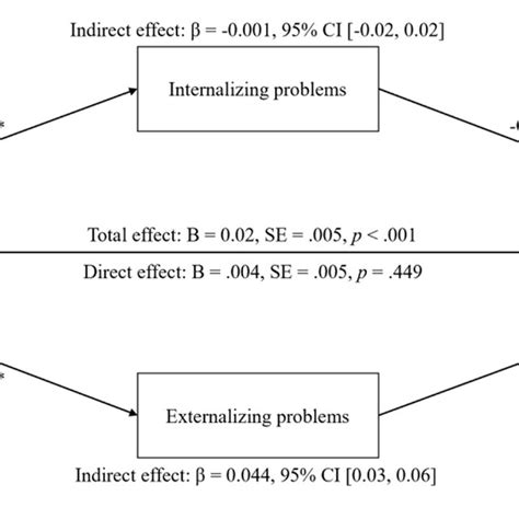 Mediation Model With Externalizing And Internalizing Problems Mediating