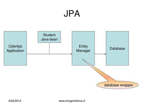 Ppt Architecture Entity Beans Java Persistence Api Powerpoint Presentation Id3398383