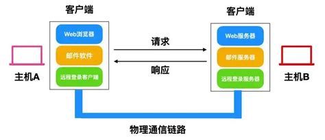 《c上位机开发从门外到门内》2 7：网络通信（tcpip、udp）c Udp 上位机 Csdn博客