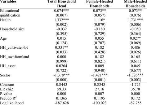 Probit Model For Generating The Propensity Scores Download Scientific