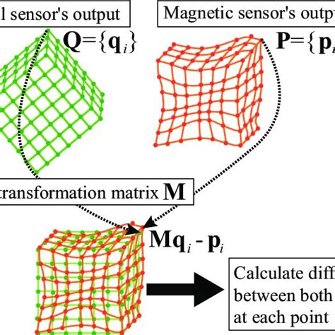Relationships Between Sensor And Ct Coordinate Systems Download