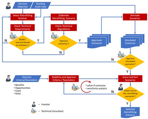 Sustainability Free Full Text Simulation Based Decision Support System For Energy Efficiency