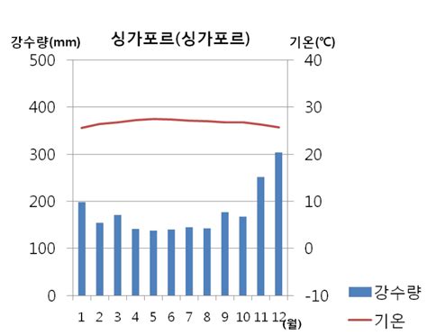 세계 기후 열대기후 네이버 블로그