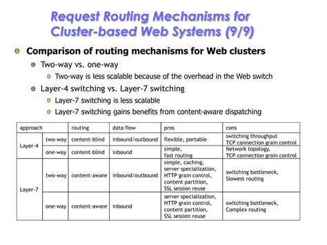 Ppt The State Of The Art In Locally Distributed Web Server Systems Powerpoint Presentation