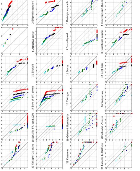 Expected Running Time Ert In Log10 Of Number Of Function Evaluations