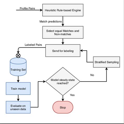 labeled data generation download scientific diagram