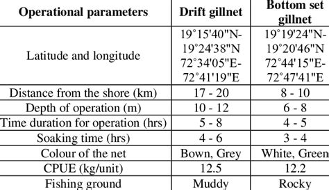 Operational Parameters Of Drift Gillnet And Bottom Set Gillnet Download Scientific Diagram