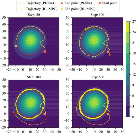 Level Curve Tracking Via Robust Rl Guided Model Predictive Control