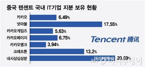 한국 게임기업it기업 텐센트 지분 유머움짤이슈 에펨코리아