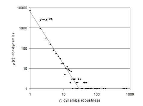 Number Of Dynamics Vs Dynamical Robustness For Activationinhibition