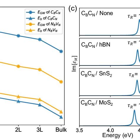 Layer Thickness And Substrate Effect On Electronic And Optical Download Scientific Diagram