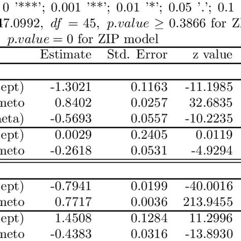 Maximum Likelihood Estimates Of The Parameters Of Zinb And Zip Models Download Scientific