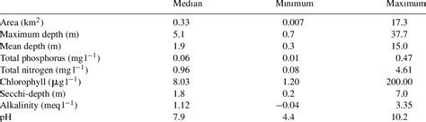 Median Minimum And Maximum Values Of Environmental Variables For 51 Download Scientific