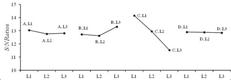 Main Effects Plot For Sn Ratios Of Mpci Using Taguchi Method Taguchi