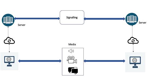 Unveiling The Power Of Webrtc Transforming Communication On The Web — Part I By Evergreen