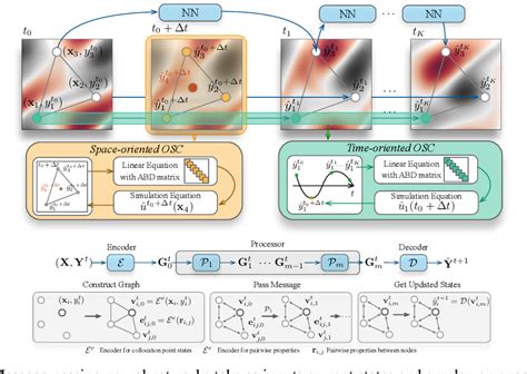 Learning Efficient Surrogate Dynamic Models With Graph Spline Networks Paper And Code