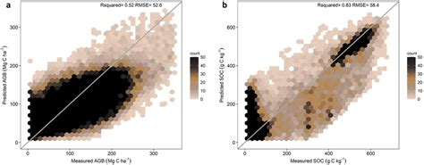 Relationship Between The Measured And Estimated Values Using A 5fold Download Scientific