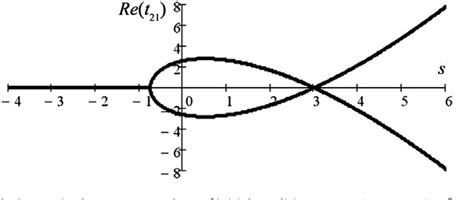Figure 1 From Algebraic Operator Method For The Construction Of Solitary Solutions To Nonlinear