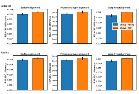 Inter Subject Correlation Of Representational Geometry Rsa Isc — Tpl