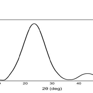 The XRD Pattern Of The Sample Download Scientific Diagram