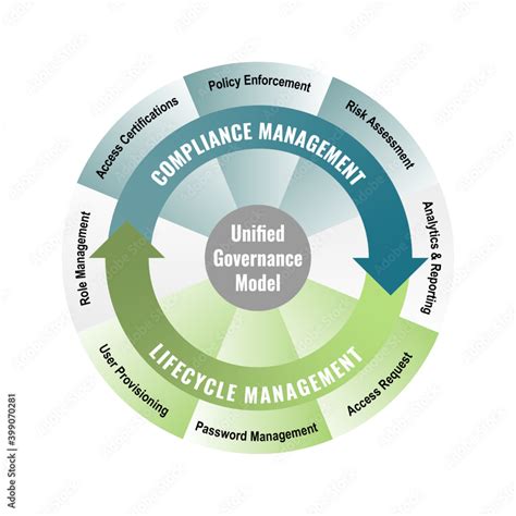 Vector Illustration Of Unified Governance Model Compliance Management